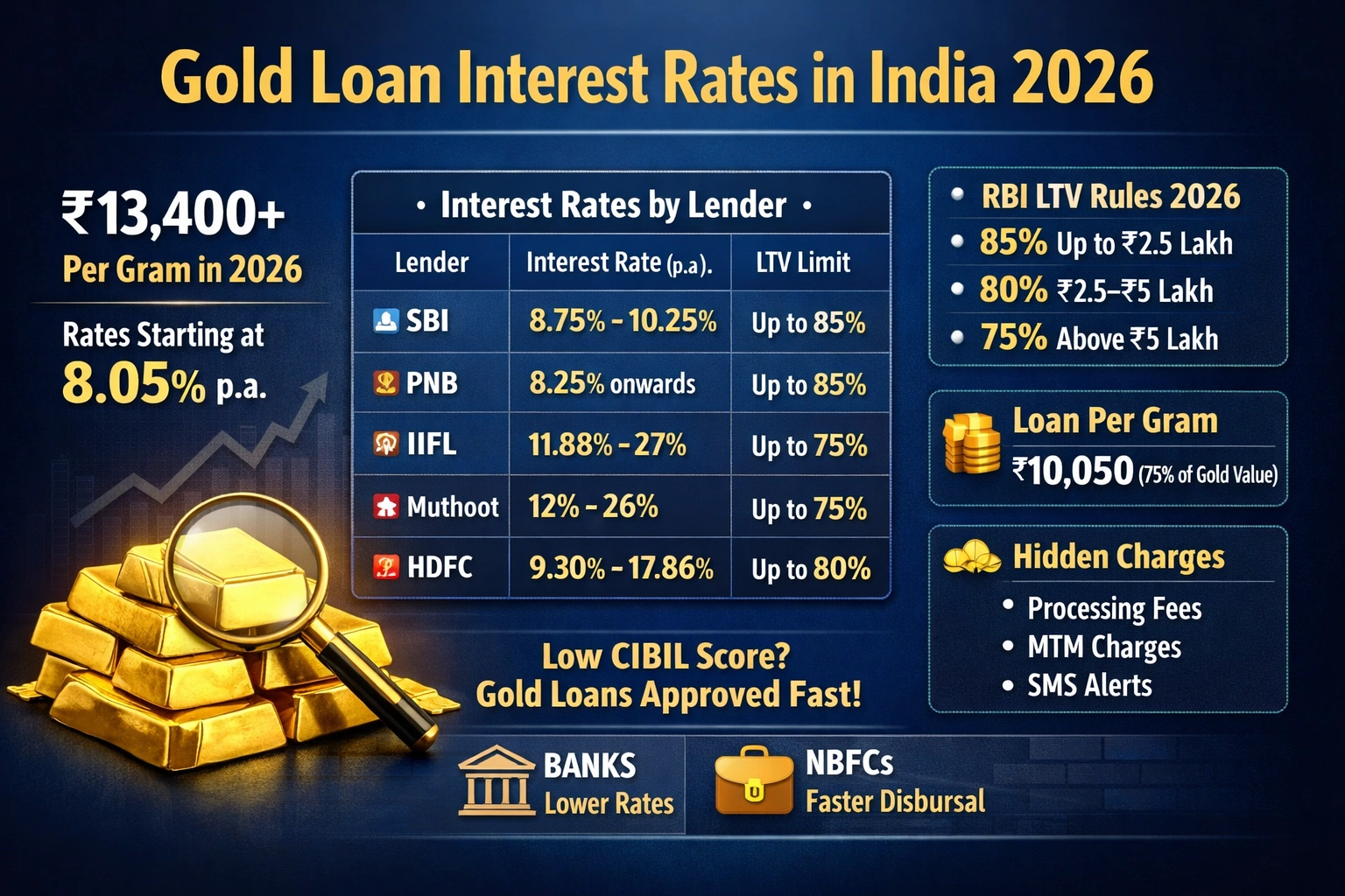 Lowest Gold Loan Interest Rates in India (2026): Complete Guide to Gold ...